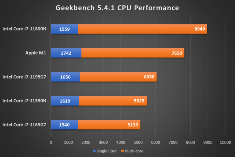 Apple M1 Chip vs Intel i7: Which is Your Ideal Processor