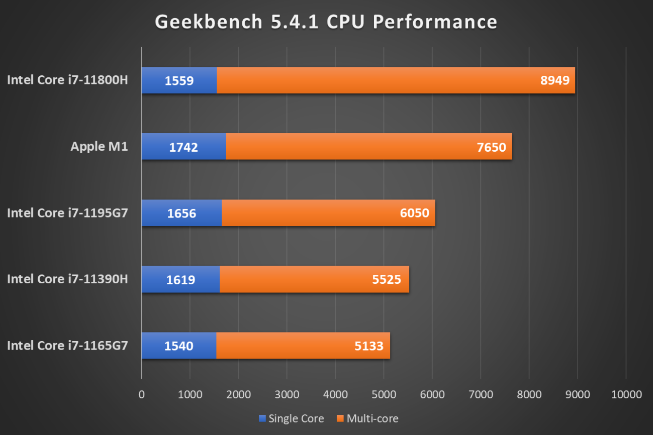 Apple M1 Chip vs Intel i7: Which is Your Ideal Processor