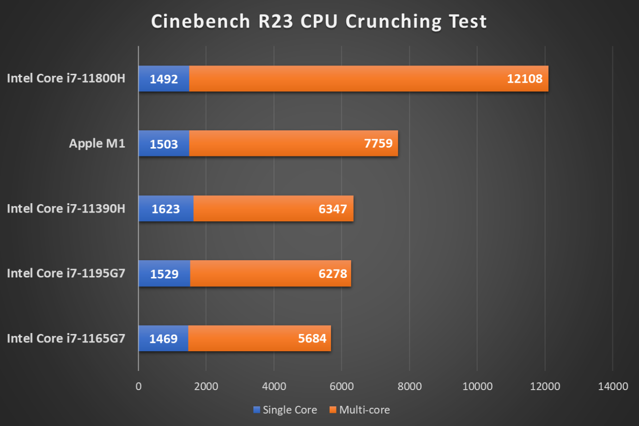 Apple M1 Chip vs Intel i7: Which is Your Ideal Processor